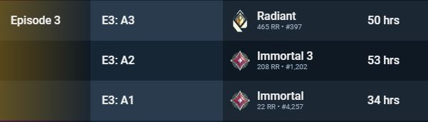 Wrong Peak Rank Displayed - Valorant - Tracker Network