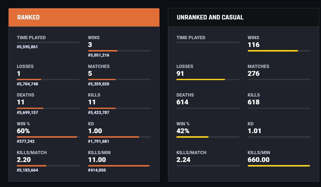 My R6 Stats Say I Have 660 00 Kills min Rainbow Six Siege Tracker